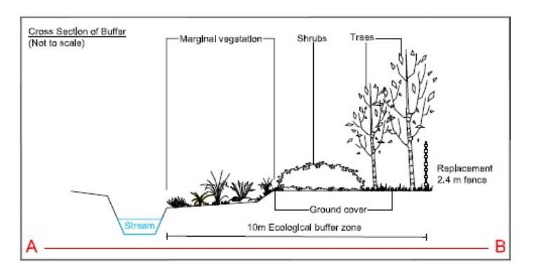 Habitat/Ecological Management Plans | AA Environmental